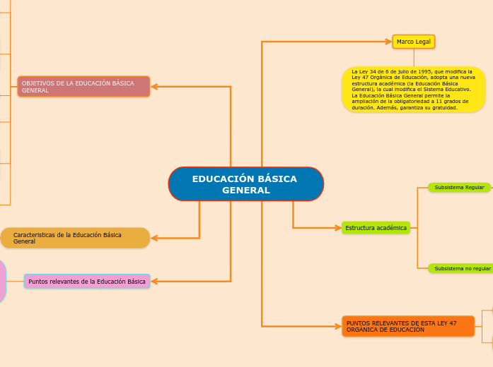EDUCACIÓN BÁSICA GENERAL - Mind Map
